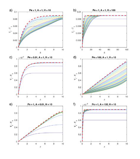 Comparison Of Depth And Time Dependent Numerical Solutions With The