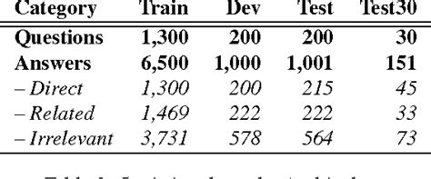 Semeval 2015 Task 3 Answer Selection In Community Question Answering