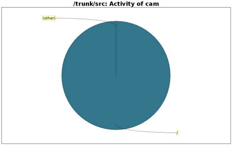 Statsvn Trunk Src Developers Cam
