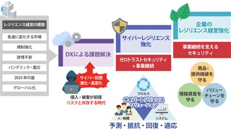 サイバーレジリエンス事業を立ち上げ、企業とサプライチェーンの事業継続を支援 第一弾は、nistに則り、人・組織 、プロセス、システムの