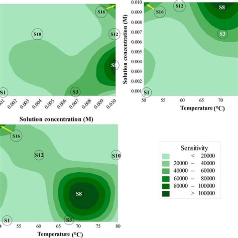 2d contour plots including the responsivity of sensors as a function of