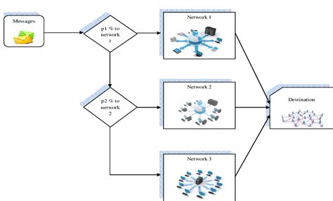 Flow Chart Of The Considered Communication Network System Download