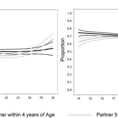 Estimated Proportion Of Participants Reporting Physical And Emotional
