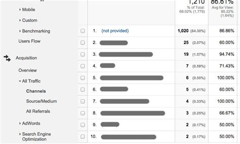 Google Analytics Not Provided Issue Years Later SDG