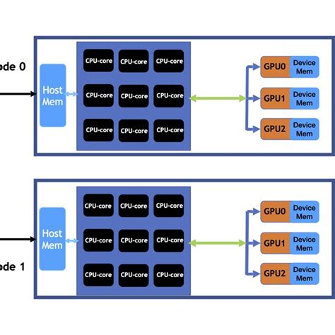 Schematic Representation Of Two Compute Nodes Each Is Connected To