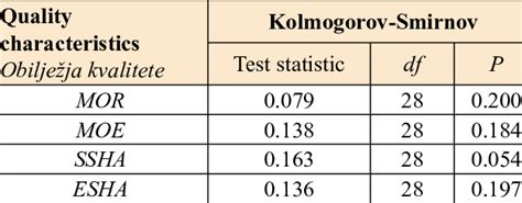 kolmogorov smirnov test results for 28 data tablica 5 rezultati