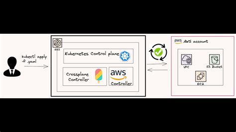 crossplane tutorial installation helm create aws vpc s3 ec2