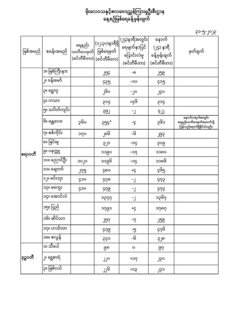 မြစ်ရေခန့်မှန်းချက် Myanmar Digital News