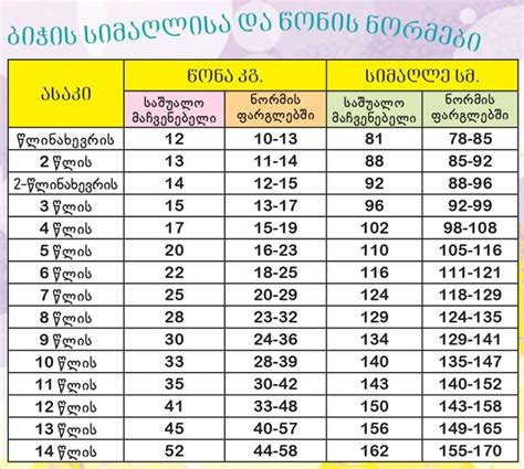 სიმაღლისა და წონის ნორმები ერთიდან 14 წლამდე ასაკის გოგონებისა და