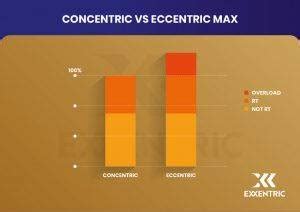 Methods For Eccentric Overload Exxentric