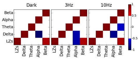 For Each Condition A Matrix Shows The Pearson Correlation Coefficients