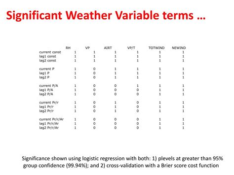 Ppt Weather Variables Significance Prediction Using Logistic Regression Powerpoint Ppt Weather Variables Significance Prediction Using Logistic Regression Powerpoint