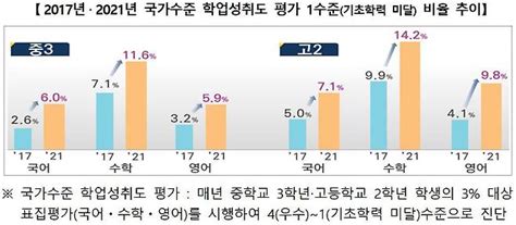 기초학력 미달 학생 줄이려 학업성취도 평가 확대 일제고사 아냐종합