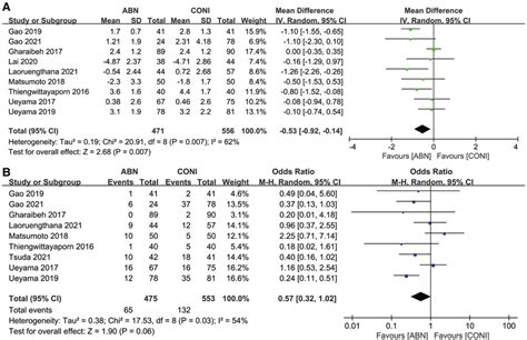 Forest Plot Of Sagittal Femoral Angle Sfa A And Sfa Outliers B Download Scientific