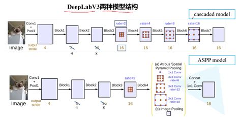 [论文笔记]deeplabv3 rethinking atrous convolution for semantic image