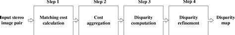Table 11 From Design Of Binocular Stereo Vision System Via Cnn Based Stereo Matching Algorithm