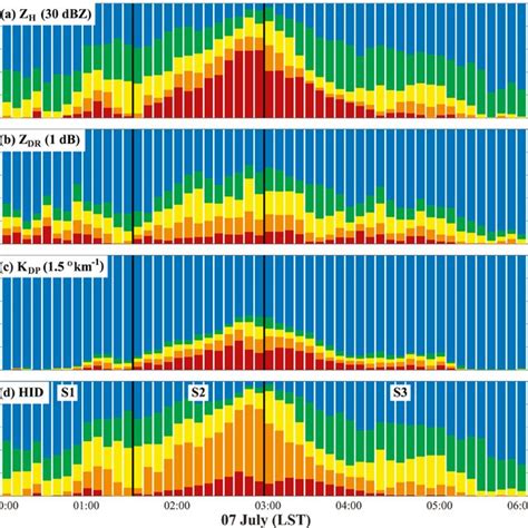 As In Figure 4 But For Fractions In Specified Bins Of A 30‐dbz Radar Download Scientific