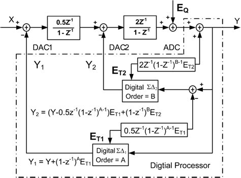 Example Of Truncation Error Cancellation In 61 Modulator Download