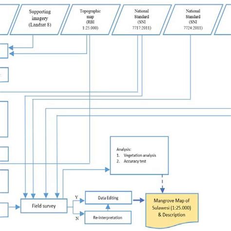 Flowchart Of Mangrove Mapping Download Scientific Diagram