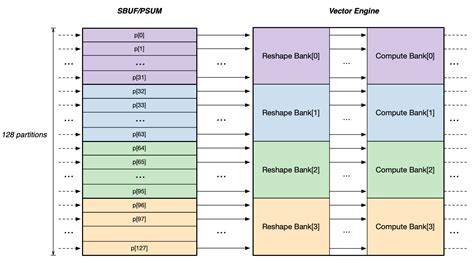 trainium inferentia2 architecture guide for nki — aws neuron documentation
