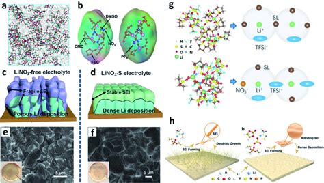 The Use Of Other Electrolyte Additives For Constructing Nitrided Download Scientific Diagram
