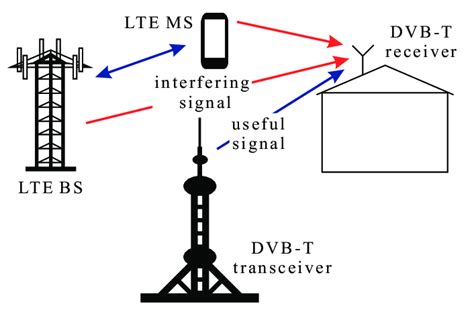 Interference Scenario Between Dvb T And Lte Download High Quality