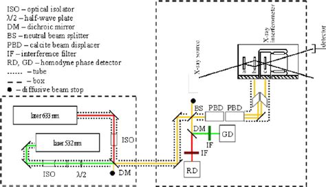 Block Diagram Of The Two Wavelength Common Path Interferometer With The