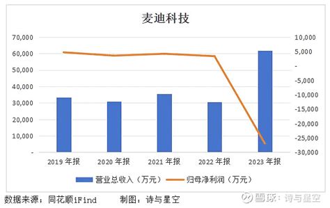 上市公司宣布：退出光伏业！ 8月10日， 麦迪科技 603990sh 公告：拟出售公司所持绵阳炘皓 新能源 科技有限公司100股权，但