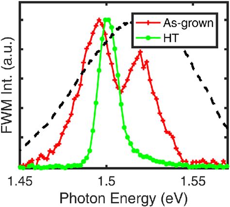 Normalized Spectral Cuts Of The Fwm Contour Plots Shown In Fig 2 For