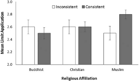 Mean Support For Limiting Application Of The Gc As A Function Of Download Scientific Diagram