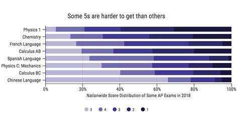 Tensions Rise Between Urbans Teaching Philosophy And The National Popularity Of AP Testing