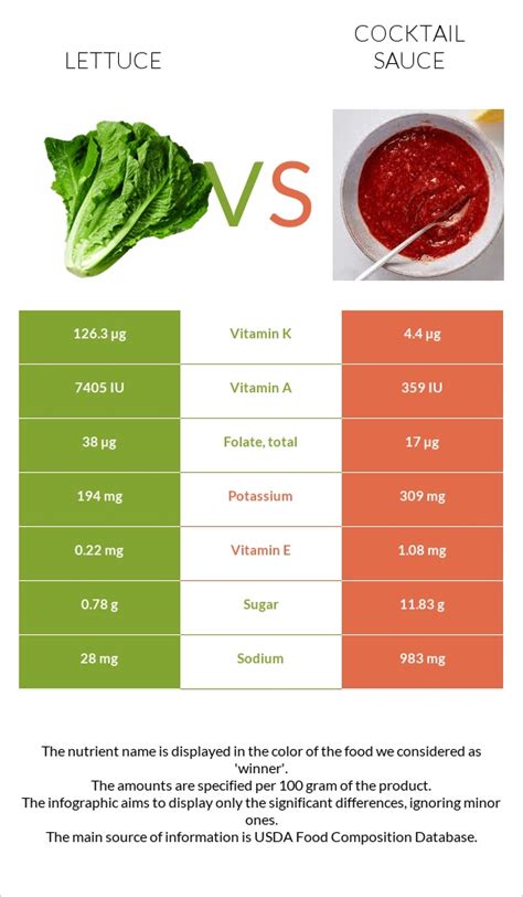 Lettuce Vs Cocktail Sauce — In Depth Nutrition Comparison