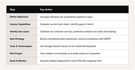 8 Steps To Create An Effective Ai Strategy Sendbird