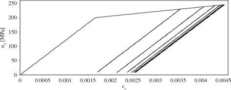 Figure 10 From Analytical Modeling Of Cyclic Thermal Stress And Strain In Plated Through Vias