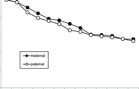 Survival Of Placements With Maternal Versus Paternal Kin Until