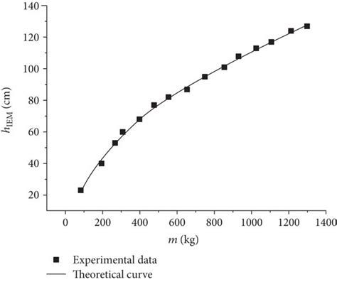 Comparison Between The Theoretical Curve And Experimental Data
