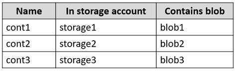 hotspot you have an azure subscription named sub1 that c