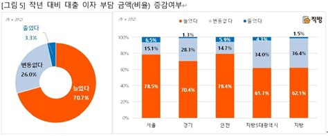 고금리에 10명 중 7명 전년대비 대출 이자부담 늘어가장 큰 이유는 ‘부동산 한국금융신문