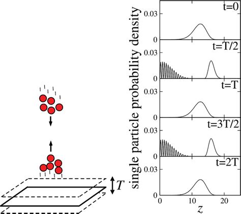 Left Panel Schematic Plot Of A System Of N Atoms Bouncing On An