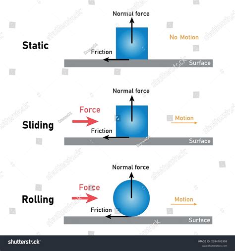 Static Sliding Rolling Friction Newtons Law Stock Vector Royalty Free