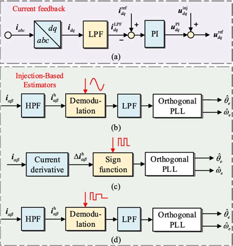 figure 1 from universal full speed sensorless control scheme for