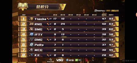 大师赛第二日 Tianba领跑 Ifty追到第二pubg8x八倍镜 亚洲权威吃鸡站