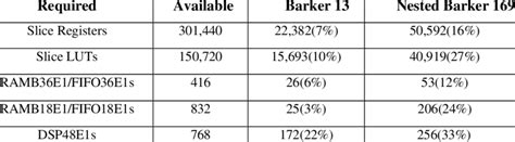 The Device Utilization For Both Barker 13 And Nested Barker 169