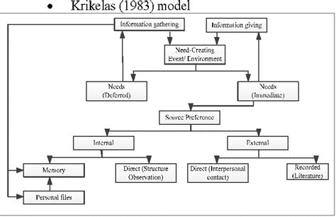 Figure 2 From Merging The Models Of Information Seeking Behaviour To