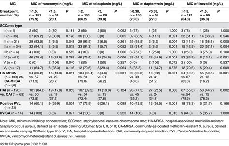 Molecular Characteristics Of Methicillin Resistant Staphylococcus