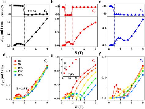 Extracted Ft Amplitude And Phase Angle For Configuration I With B