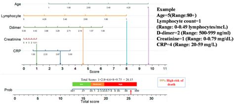 Mortality Prediction Utilizing Blood Biomarkers To Predict The Severity Of COVID Using