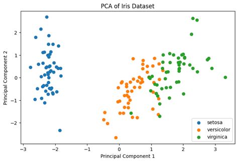 Dimensionality Reduction In Scikit Learn Datasciencebase