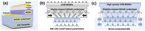 Schematic Diagrams Of A A Conventional Uvb‐led Structure B The