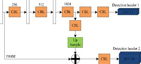 The Network Structure Of You Only Look Once Yolo Tiny Download